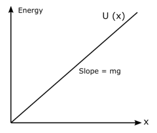 Calculating gravitational potential energy – AP Physics Notes And Questions