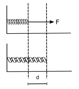 Calculating elastic potential energy – AP Physics Notes And Questions