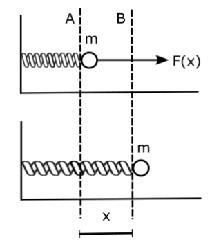 Calculating elastic potential energy – AP Physics Notes And Questions